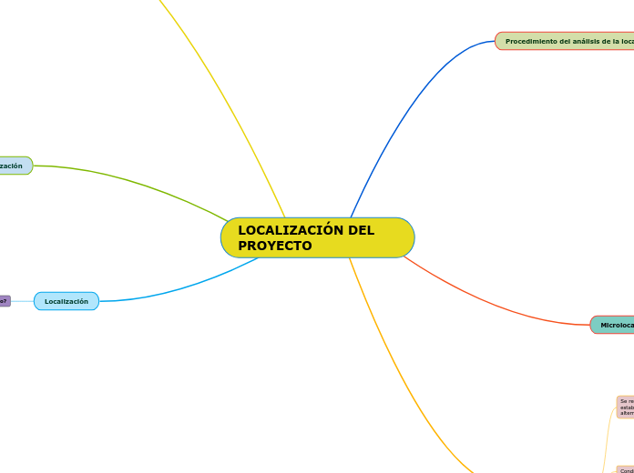 LOCALIZACIÓN DEL PROYECTO - Mind Map